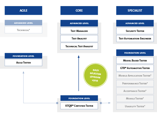 ISTQB® Certified Tester | Knowledge Department